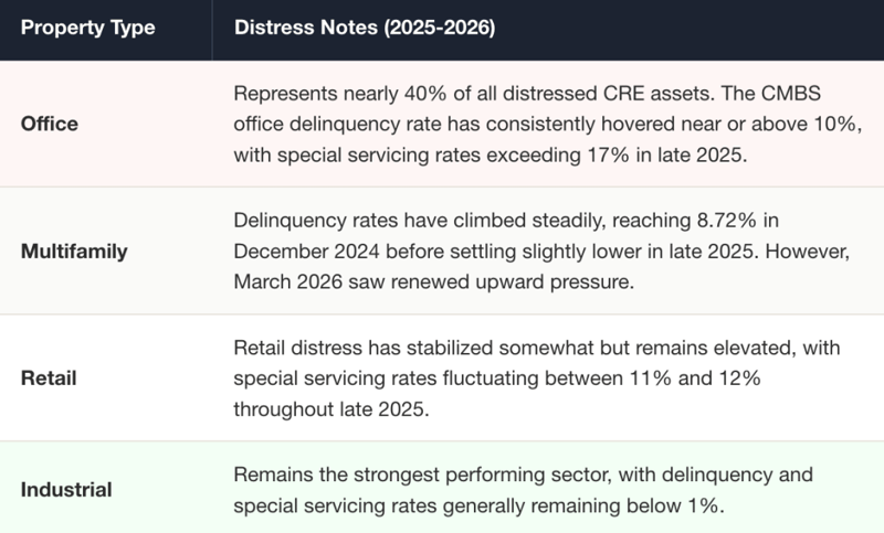 The Rising Tide of Defaults: CRE Distress Report 2024 - 2026 | Saul ...